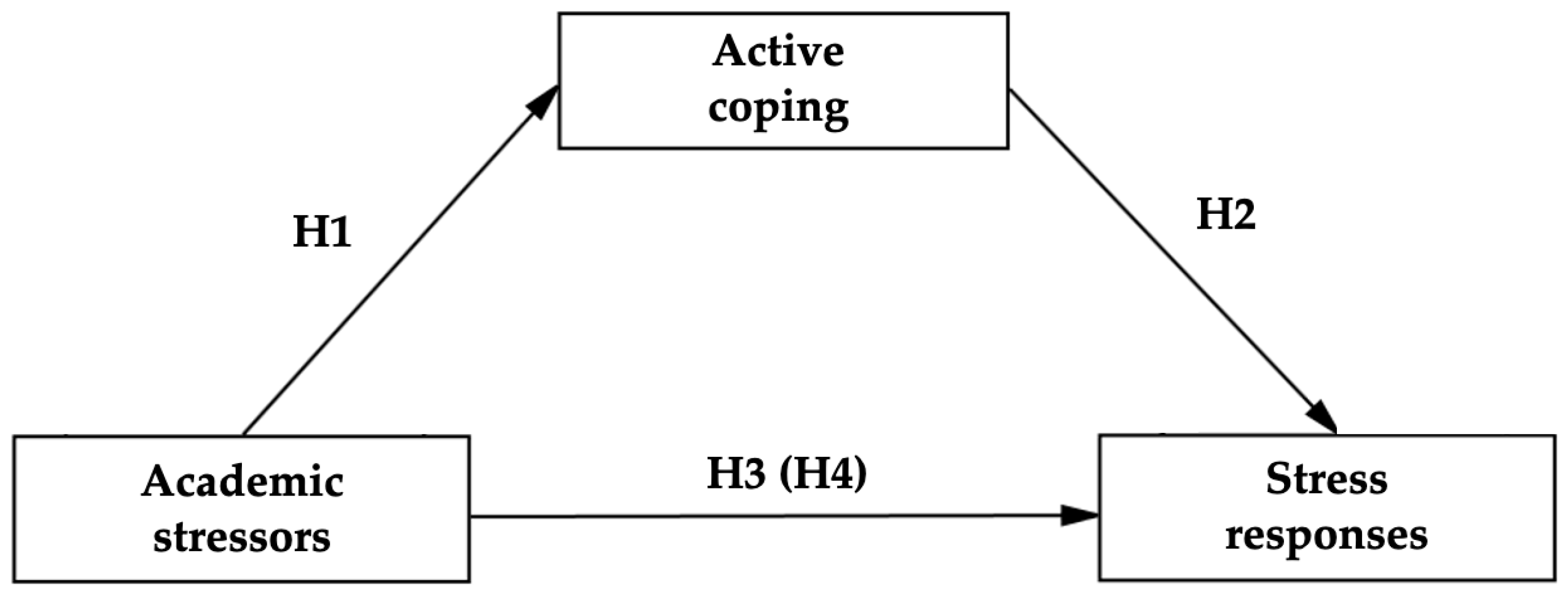 The Mediating Role of Active Coping Strategies in the Relationship Between Academic Stressors ...
