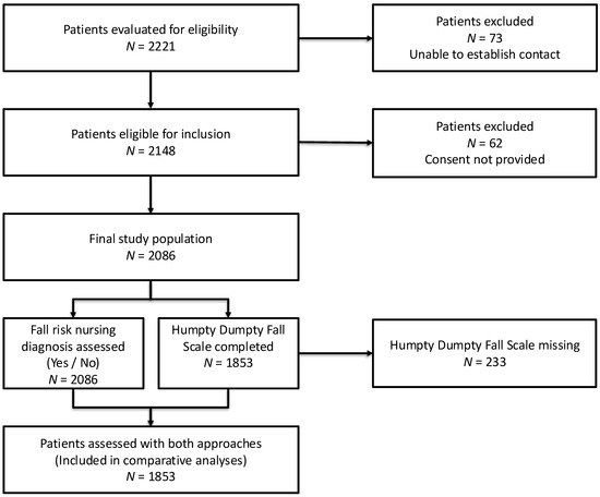 Assessing the Alignment Between the Humpty Dumpty Fall Scale and Fall ...
