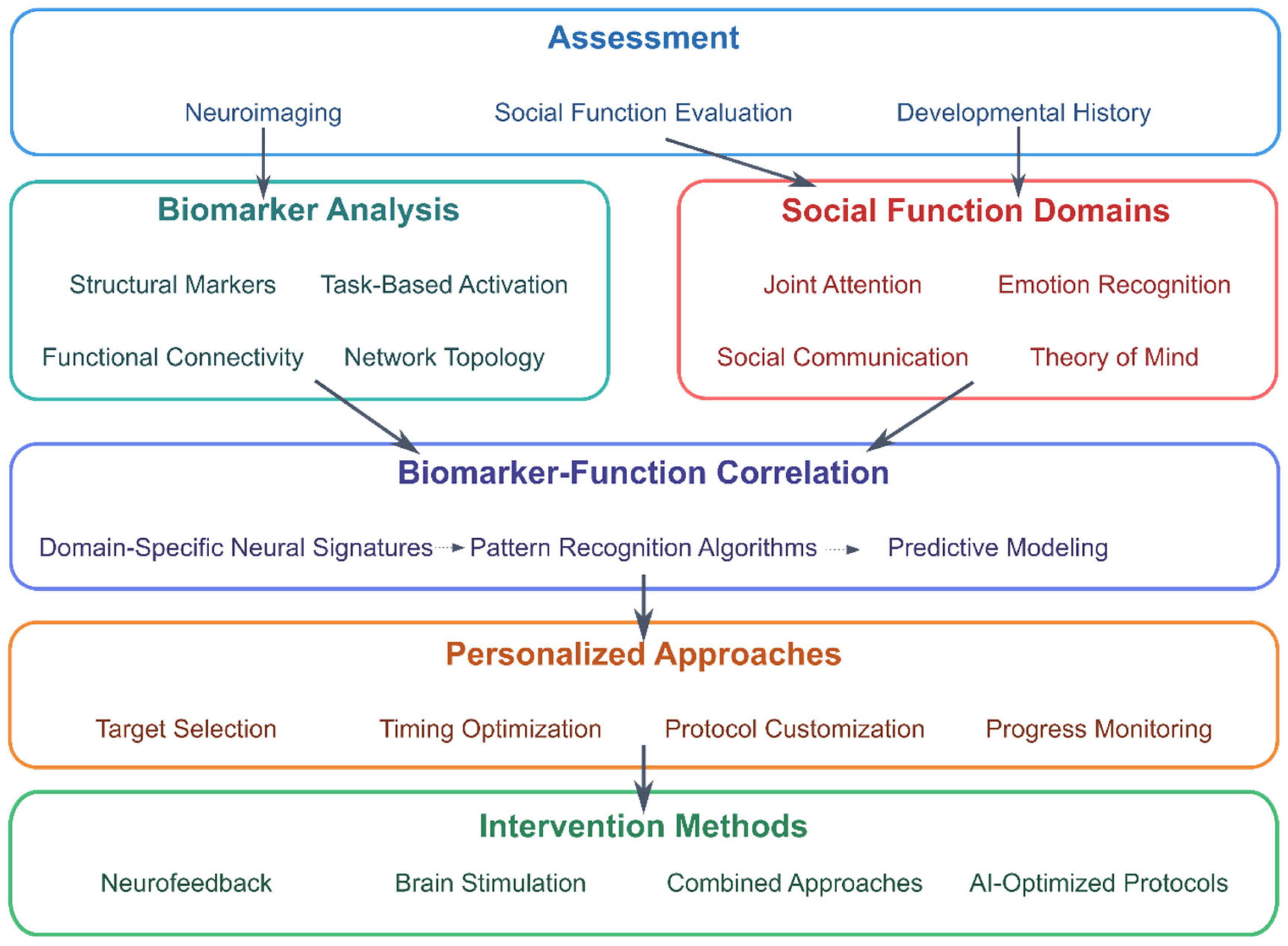 Leveraging AI-Driven Neuroimaging Biomarkers for Early Detection and Social Function Prediction ...