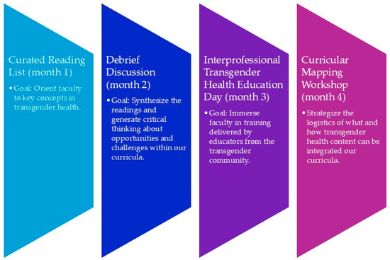 Advancing Transgender Health Education for Health Professional Students ...