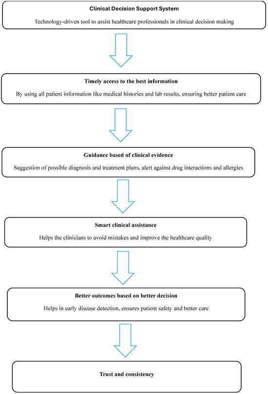 Clinical Decision Support Systems in Indian Healthcare Settings ...