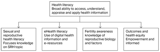 Exploring the Impact of Health Literacy on Fertility Awareness and ...