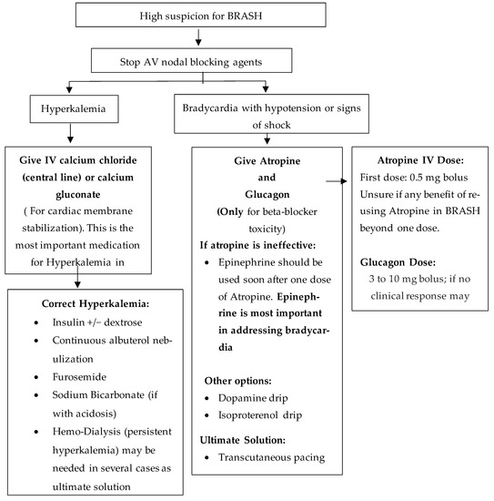 BRASH: Case Report and Review of Literature