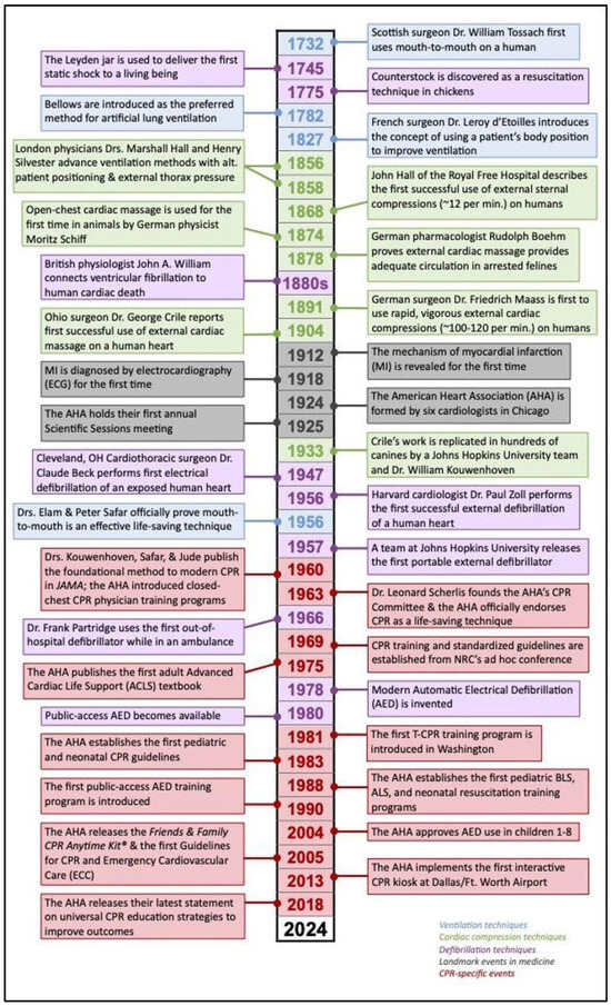 The History of Cardiopulmonary Resuscitation and Where We Are Today