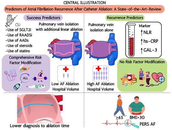 Predictors of Atrial Fibrillation Recurrence After Catheter Ablation: A State-of-the-Art Review
