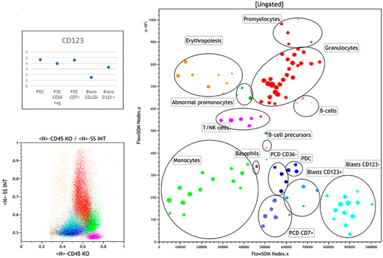 The Plasmacytoid Dendritic Cell CD123+ Compartment in Acute Leukemia ...