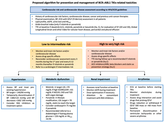 The Direct and Indirect Effects of Tyrosine Kinase Inhibitors on the ...