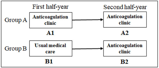 Efficacy of an Anticoagulation Clinic in Low-Income Brazilian Patients ...
