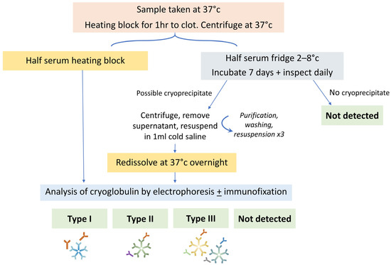 IgM-Associated Cryoglobulinaemia