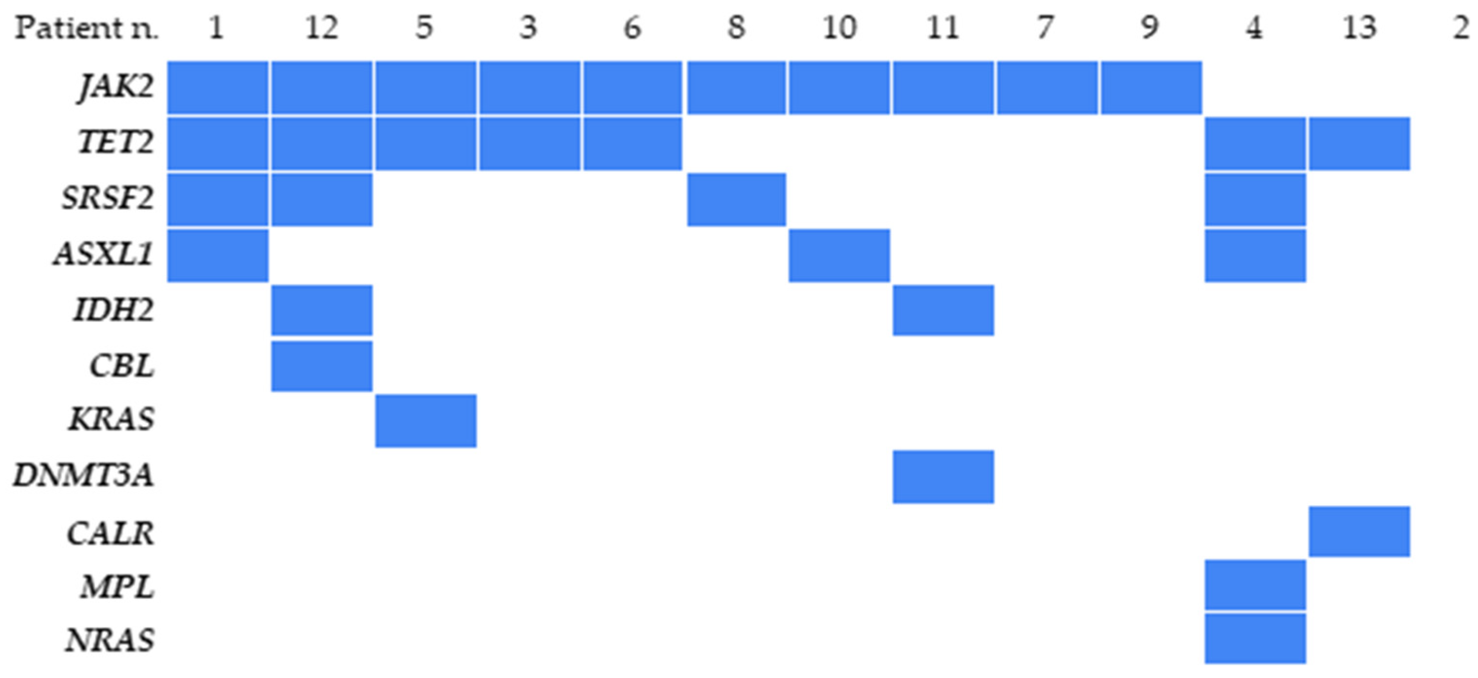 Hemato | Free Full-Text | Myelodysplastic/Myeloproliferative Neoplasms ...