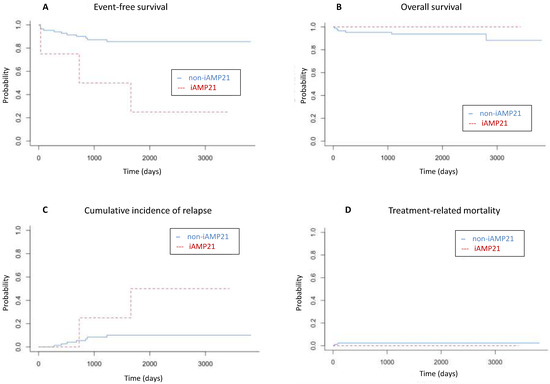 Intrachromosomal Amplification of Chromosome 21 (iAMP21) Impacts Event ...