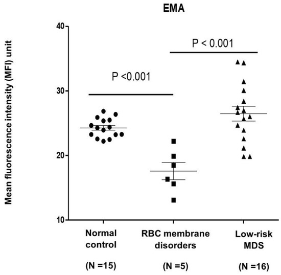 Detection of Red Blood Cell Membrane Proteins in Myelodysplastic ...