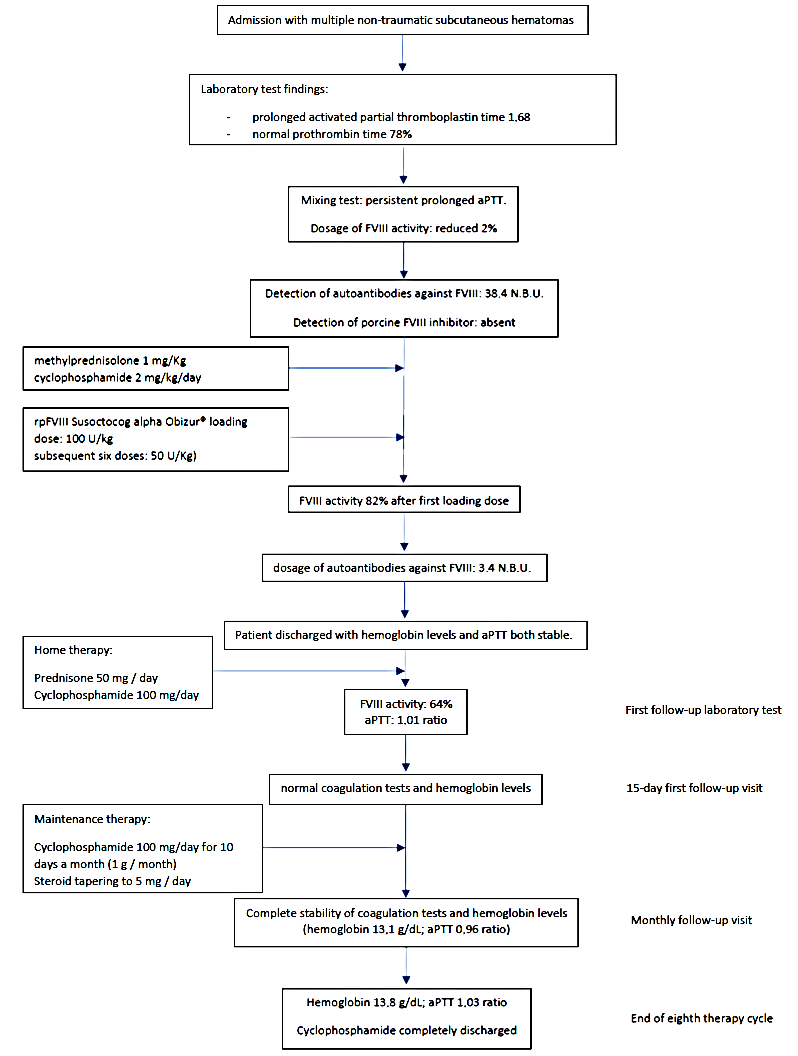 Acquired Hemophilia A Treated with Recombinant Porcine Factor VIII ...