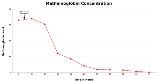 Phenazopyridine-Induced Methemoglobinemia in a Jehovah’s Witness ...