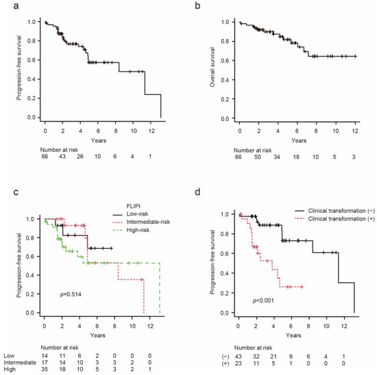 Utilizing Clinical Transformation Criteria for Prognostic ...