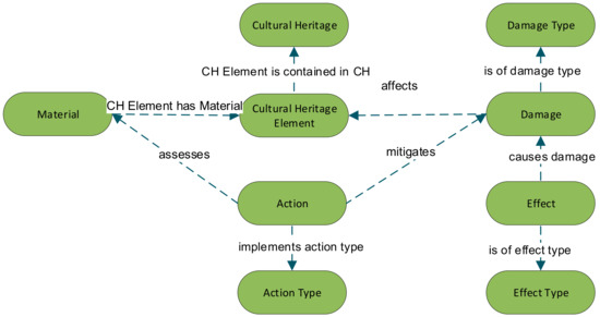 Introducing the HERACLES Ontology—Semantics for Cultural Heritage ...