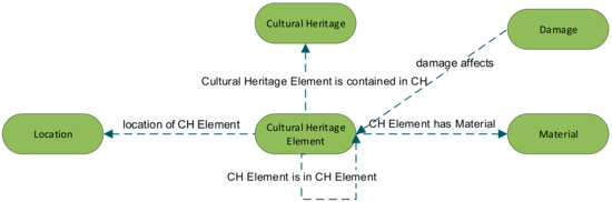 Introducing the HERACLES Ontology—Semantics for Cultural Heritage ...