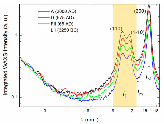 X-ray Dating of Ancient Linen Fabrics