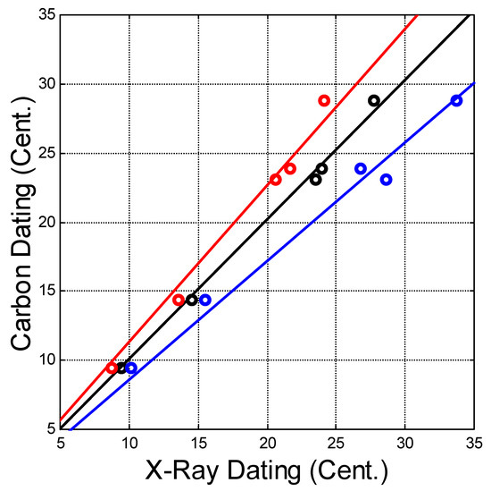 X-ray Dating of Ancient Linen Fabrics