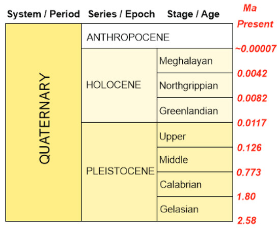 Geological Heritage of the Anthropocene Epoch—A Conceptual Viewpoint