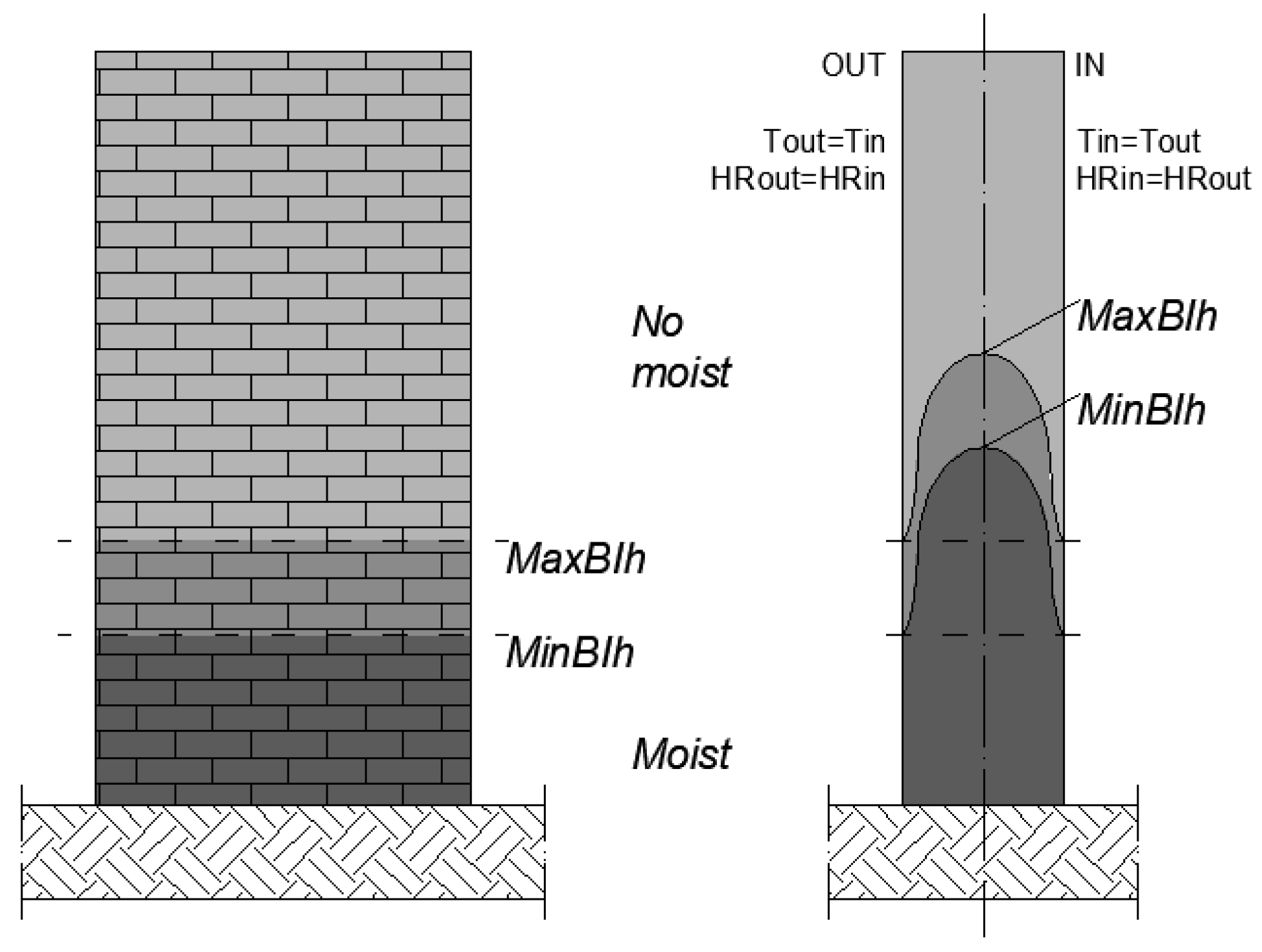 An Experimental Study on the Effect of Water on Historic Brickwork Masonry