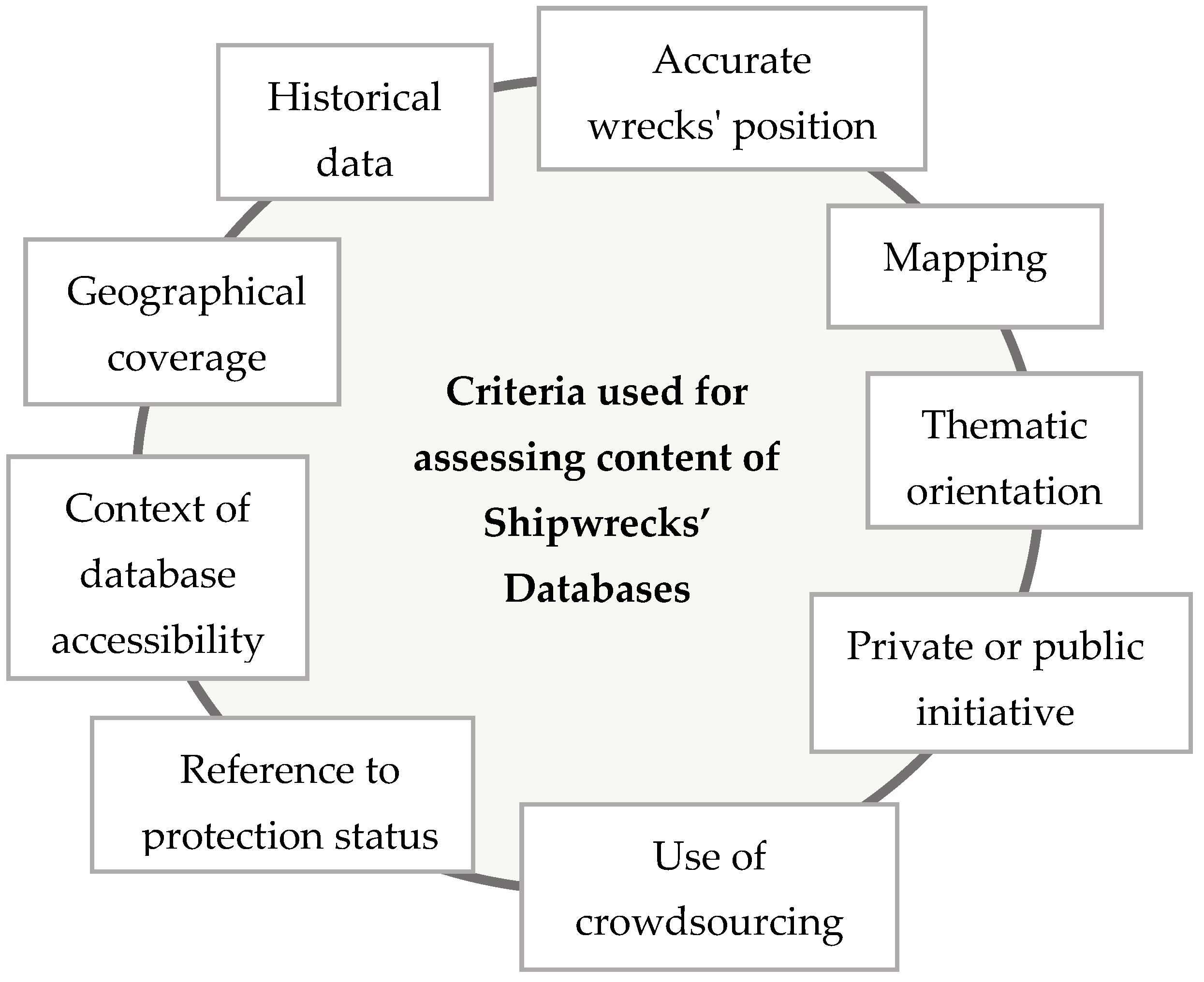 Shipwrecks’ Underwater Mysteries—Identifying Commonalities Out of ...
