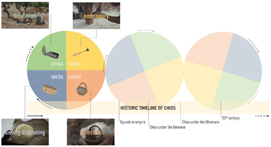 Conveying Intangible Cultural Heritage in Museums with Interactive ...