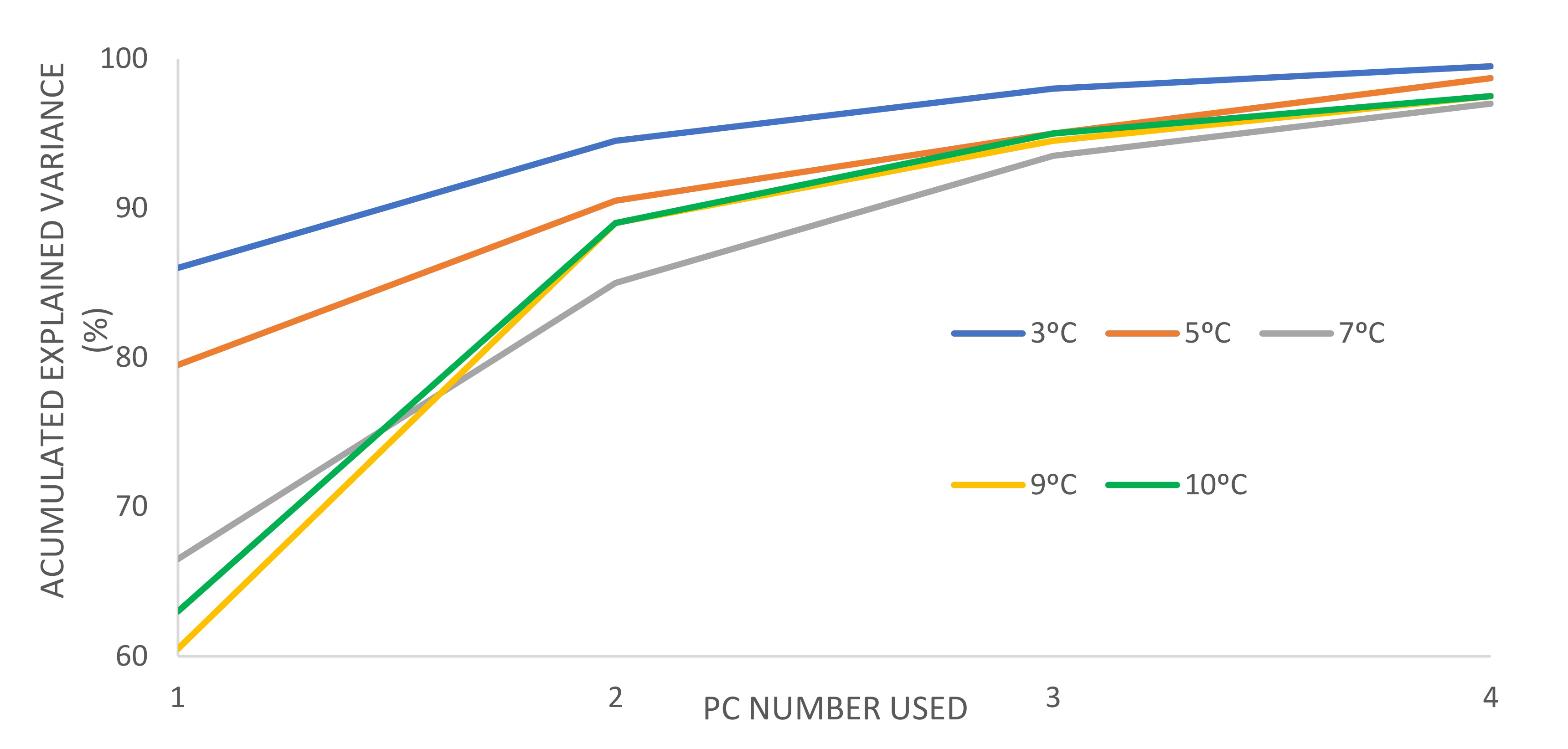Estimators for Structural Damage Detection Using Principal Component ...