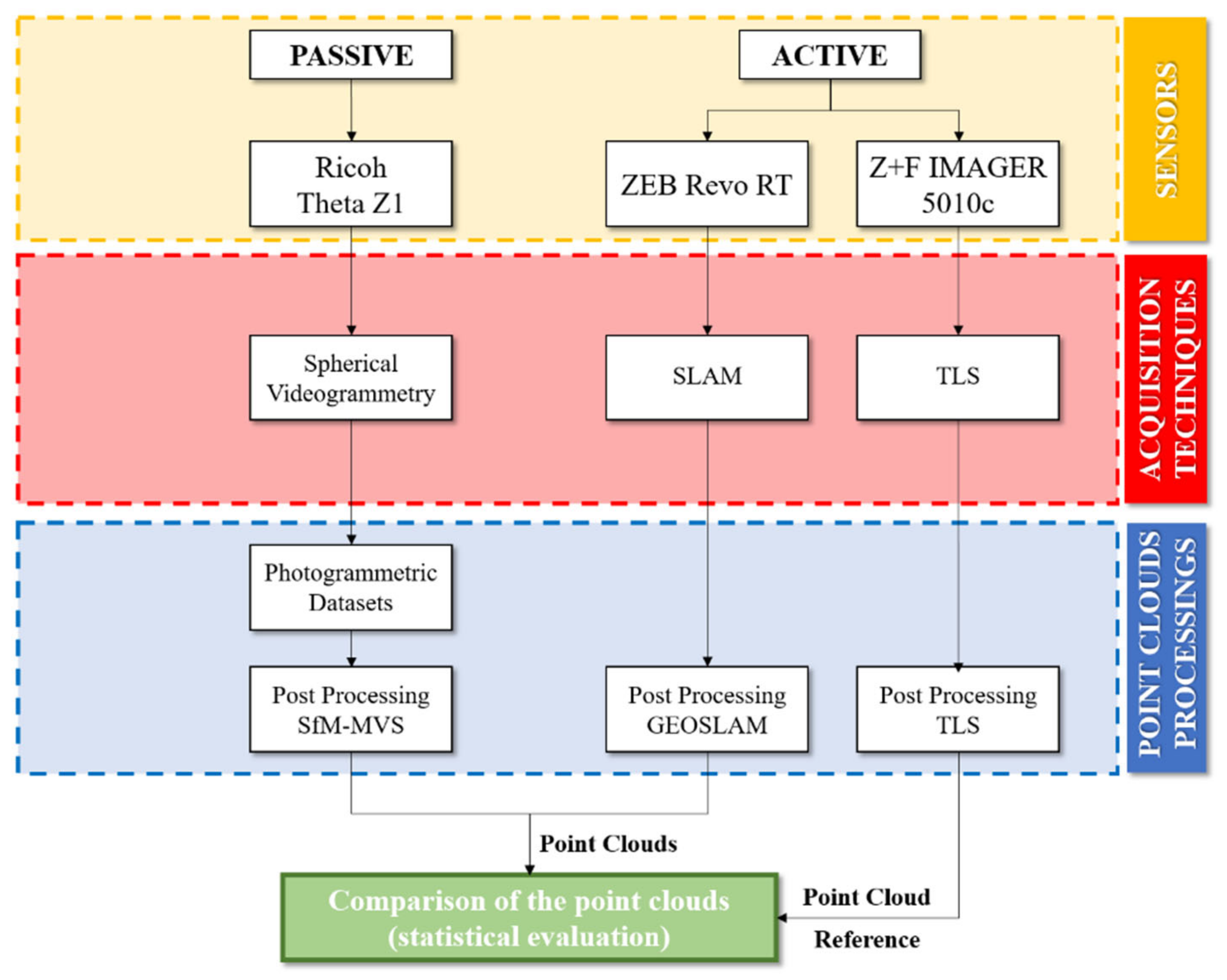 Rapid and Accurate Production of 3D Point Cloud via Latest-Generation ...