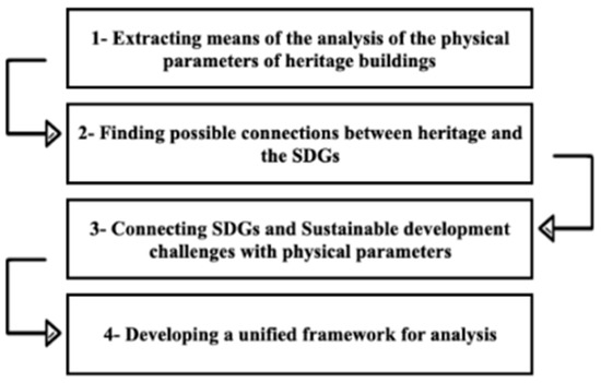 Heritage Buildings’ Façades as Facilitators for Local Sustainable ...