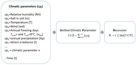 Prediction Model for the Evolution of the Deterioration of Bricks in ...