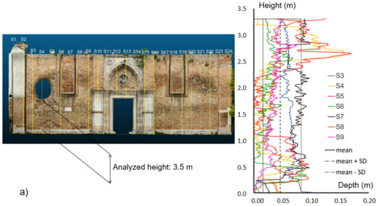 Prediction Model for the Evolution of the Deterioration of Bricks in ...