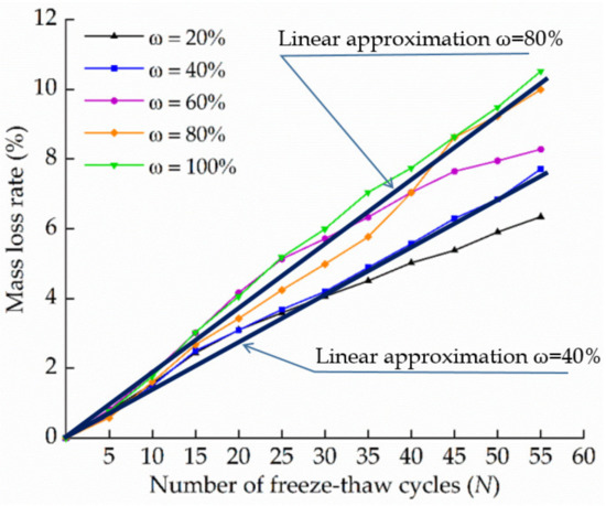 Prediction Model for the Evolution of the Deterioration of Bricks in ...