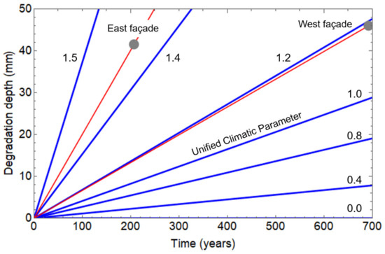 Prediction Model for the Evolution of the Deterioration of Bricks in ...