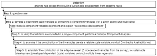 Adaptive Reuse for Sustainable Development and Land Use: A Multivariate ...