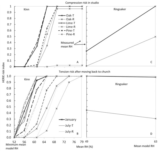 Heritage | Free Full-Text | Painted Wood Climate Risk Analysis by the ...