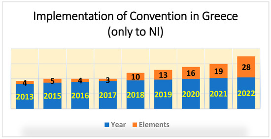 Can UNESCO Use Blockchain to Ensure the Intangible Cultural Heritage of Humanity? A Systemic ...