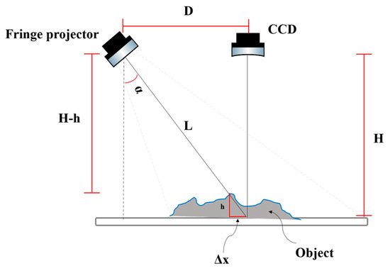 Fringe Projection Method for 3D High-Resolution Reconstruction of Oil Painting Surfaces