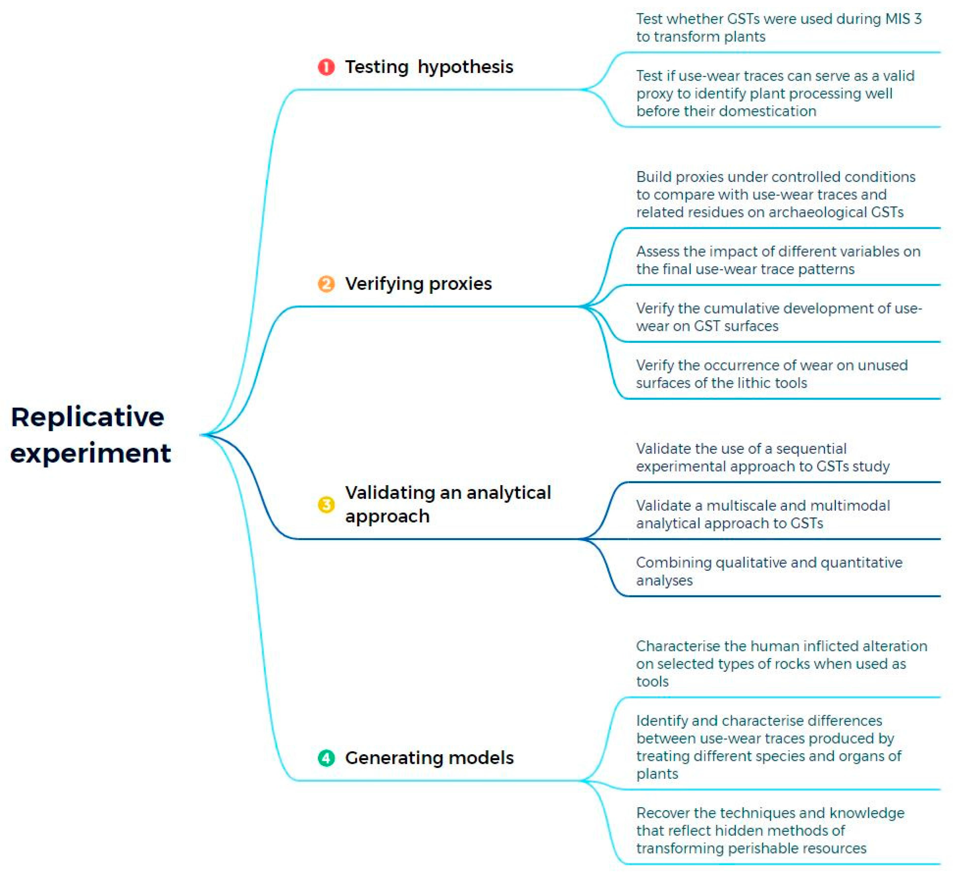 Tracing Old Gestures: A Multiscale Analysis of Ground Stone Tools ...