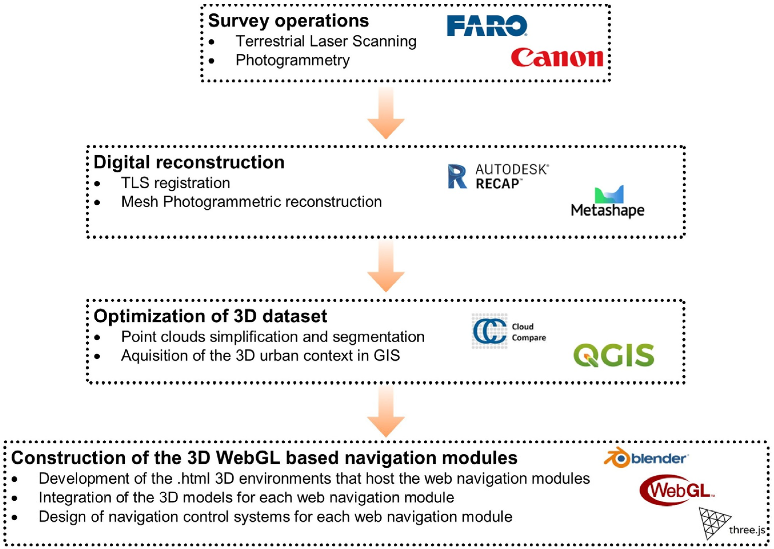 3D Data Integration for Web Fruition of Underground Archaeological ...
