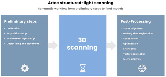 Structured-Light Scanning and Metrological Analysis for Archaeology ...
