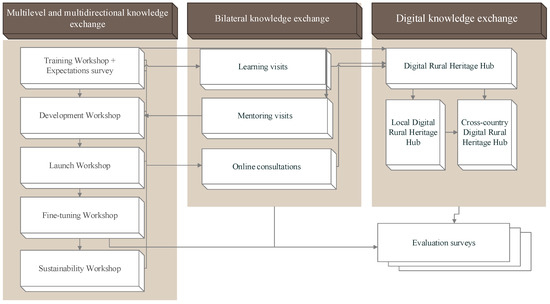 Multidirectional Heritage-Led Knowledge Exchange: Learning from Practice in 19 Rural Territories