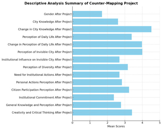 Counter-Mapping in Geographic Education: A Novel Approach to Understanding Urban and Cultural ...