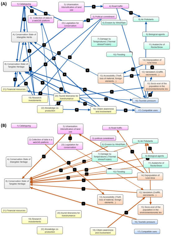 Heritage | Free Full-Text | Integrating Fuzzy Cognitive Maps and the Delphi Method in the ...