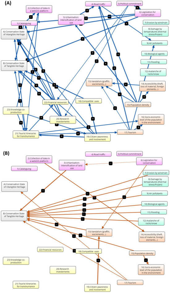 Heritage | Free Full-Text | Integrating Fuzzy Cognitive Maps and the Delphi Method in the ...