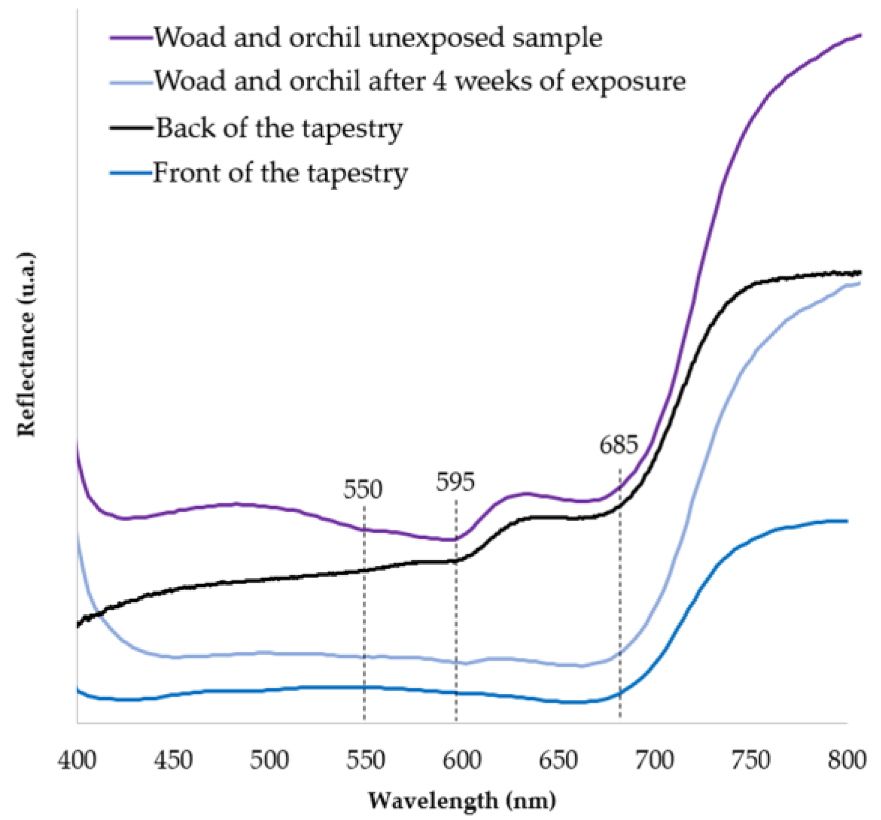 Ephemeral Orchil in the Lady and the Unicorn Tapestry: Recipe ...