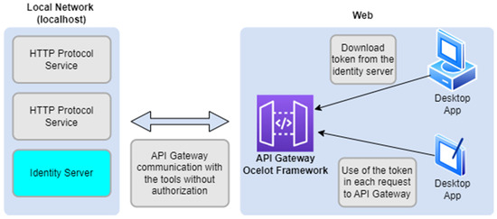 A Gateway API-Based Data Fusion Architecture for Automated User ...