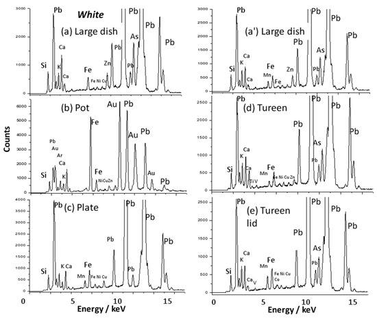 Non-Invasive Mobile Raman and pXRF Analysis of Armorial Porcelain with ...