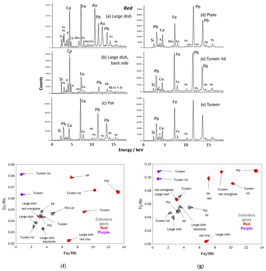 Non-Invasive Mobile Raman and pXRF Analysis of Armorial Porcelain with ...
