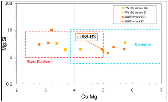 Duralumin Alloys in World War II Heritage Aircraft: Correlations ...